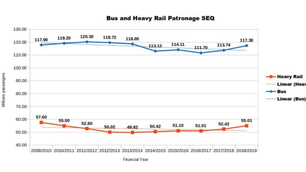 As SEQ's population grows, per capita public transport usage falls