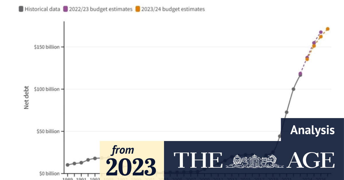 Victoria budget 2023: The budget explained in seven graphs