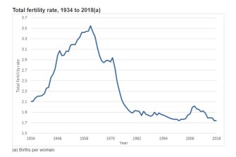 Australia's fertility rate falls to record low