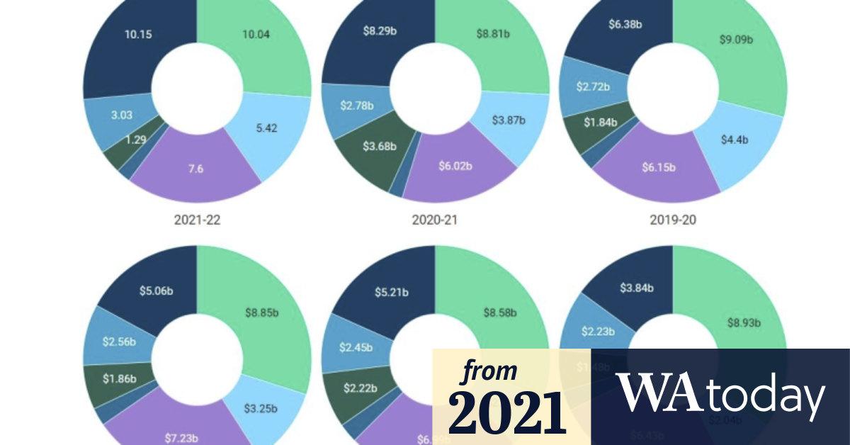 WA budget 2021 in colour: Your quick guide to the state’s books in graphs