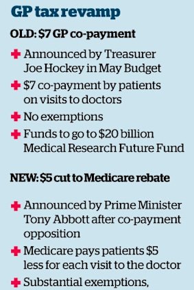 $100 GP fees in two years?