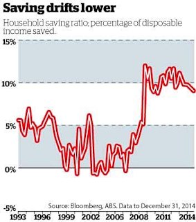 Income is getting less disposable