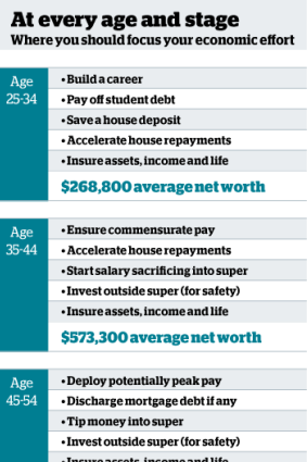 How the average person's wealth doubles from about age 30 to 40