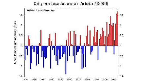Hottest spring on record for second year in a row as storm clouds loom