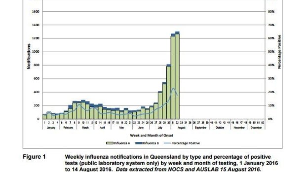 Flu season: Large spike in rate of Queensland infections over Ekka period
