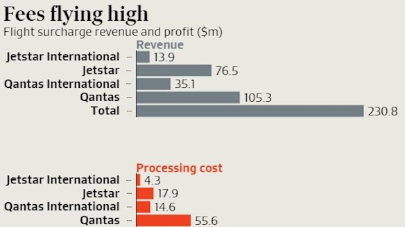 Qantas, Virgin and banks to lose up to $800m in card fees, points revenue