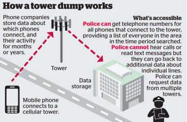 Police scoop up data on thousands in mobile phone 'tower dumps' to ...