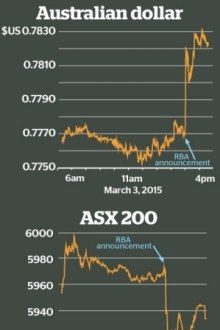 ASIC probe into $A jumps ahead of RBA decisions points to algorithms ...