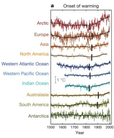 Global warming signal can be traced back to the 1830s, climate ...