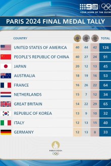 Paris Olympics 2024 Australia Medal Tally: The numbers behind the ...