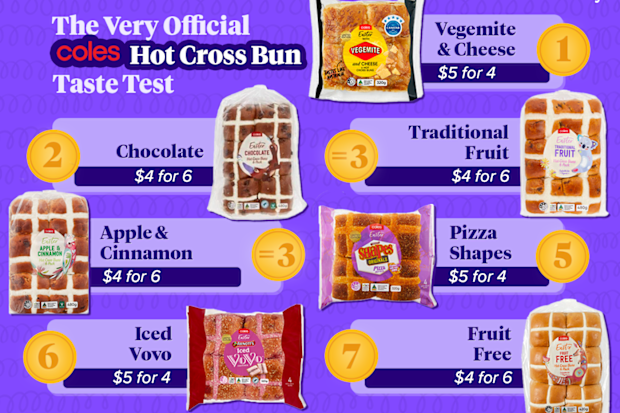 Best hot cross buns in Australia: We review Coles' range including Iced ...