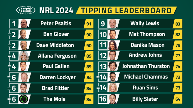 NRL Tips Round 21 2024 expert footy predictions: Andrew Johns, Brad ...