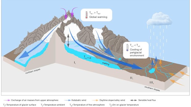 Surprising phenomenon in the Himalayas slowing effects of climate ...