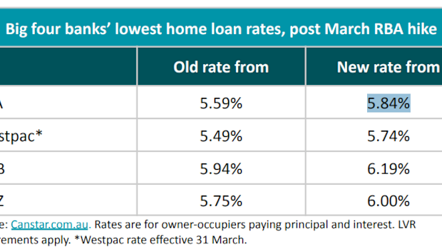 RBA interest rates: Big banks hike rates - but not all customers will ...
