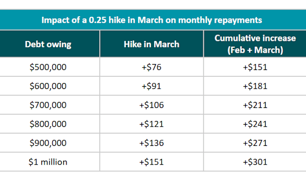 RBA interest rates: The Reserve Bank has hiked interest rates again ...