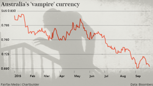 Vampire currency: Australian dollar is refusing to drop