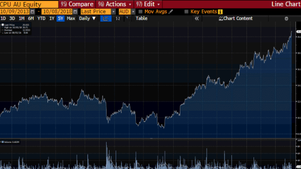 Markets Live: ASX closes lower at 6100