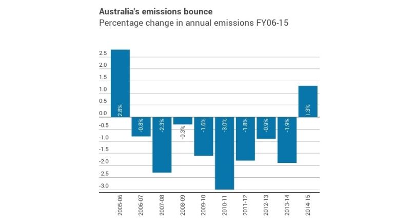 Australian emissions rising towards historical highs and will not peak ...