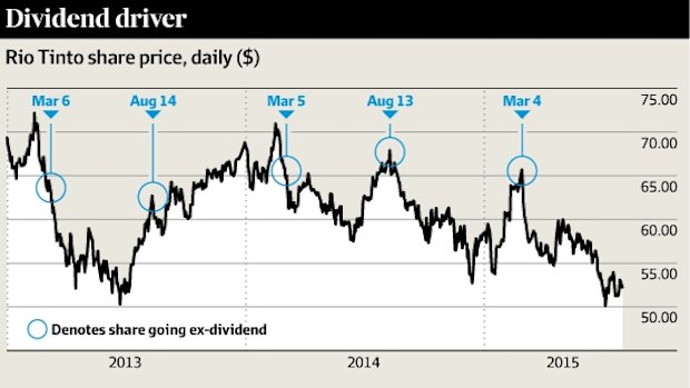 Rio Tinto shares are about to surge - this graph shows why