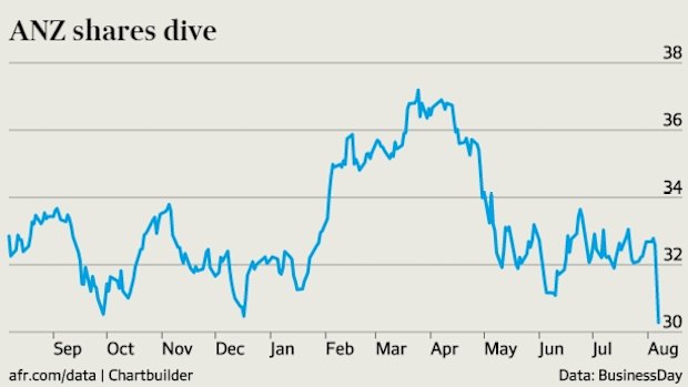 ANZ Banking Group shares whacked after it completes $2.5b institutional ...