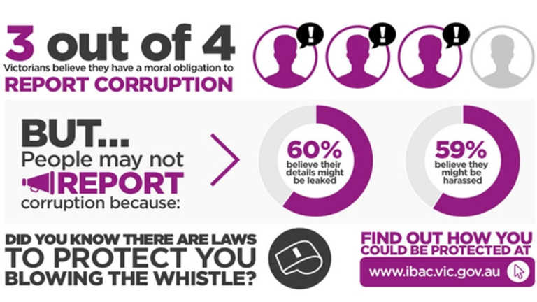 Victoria's political, police corruption ranked among worst in Australia