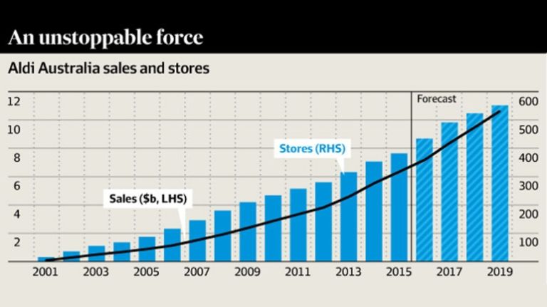 Aldi to grow by 16 per cent a year