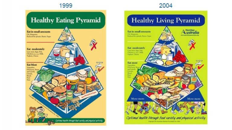 Australia has a new food pyramid