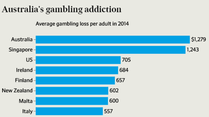 Australia's gambling obsession, in one depressing chart