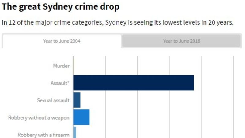 NSW crime statistics: 12 major crime types fall to their lowest in 20 years