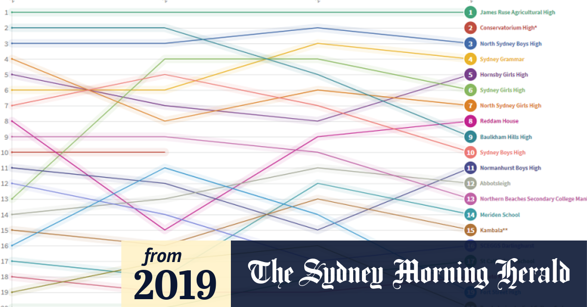 HSC results 2019: NSW school rankings reveal James Ruse Agricultural ...