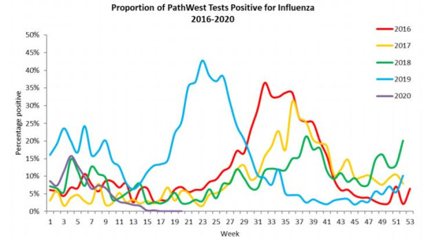 WA flu, gastro cases down to record low levels as social distancing ...