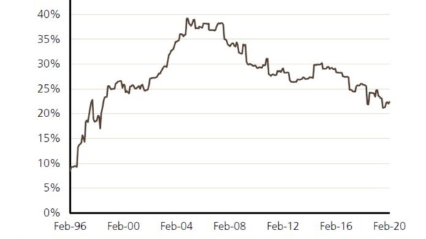 A-REIT balance sheets better this time, UBS says