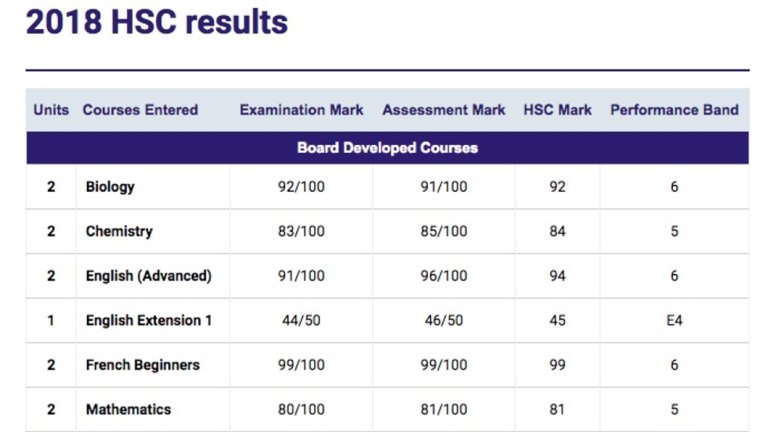HSC 2018 LIVE: NSW high school students receive their marks