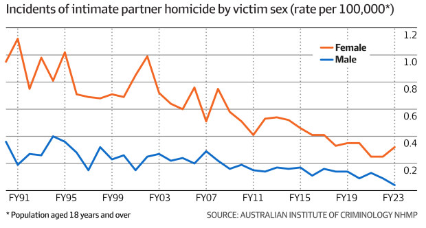 Violence against women: Rates of partner violence have fallen over the ...