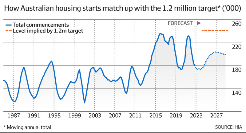 The big challenge of fixing Australia’s housing crisis
