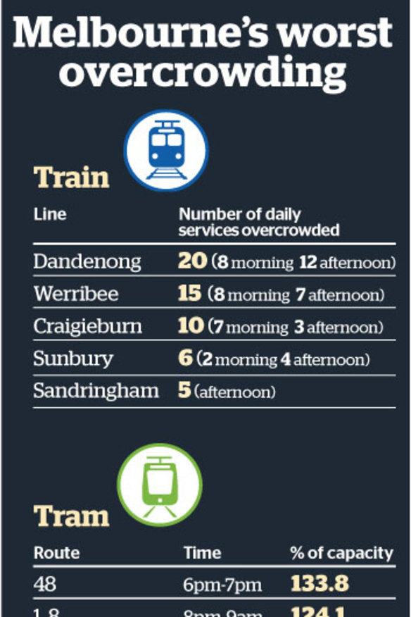 Overcrowding soars on Melbourne's busiest train, tram routes
