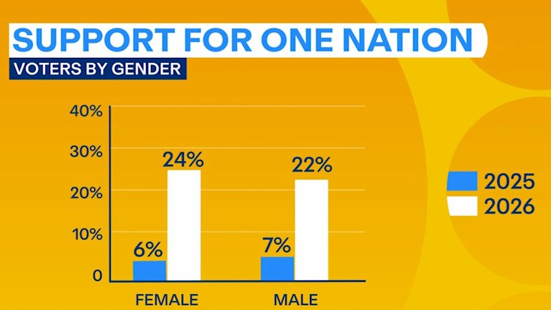 Women voters flocking to One Nation