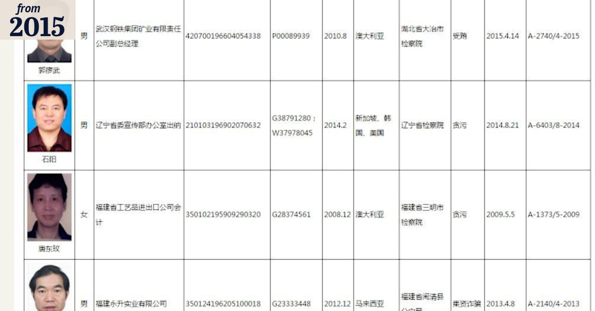 China's most-wanted international fugitives: Communist party lists 10 ...