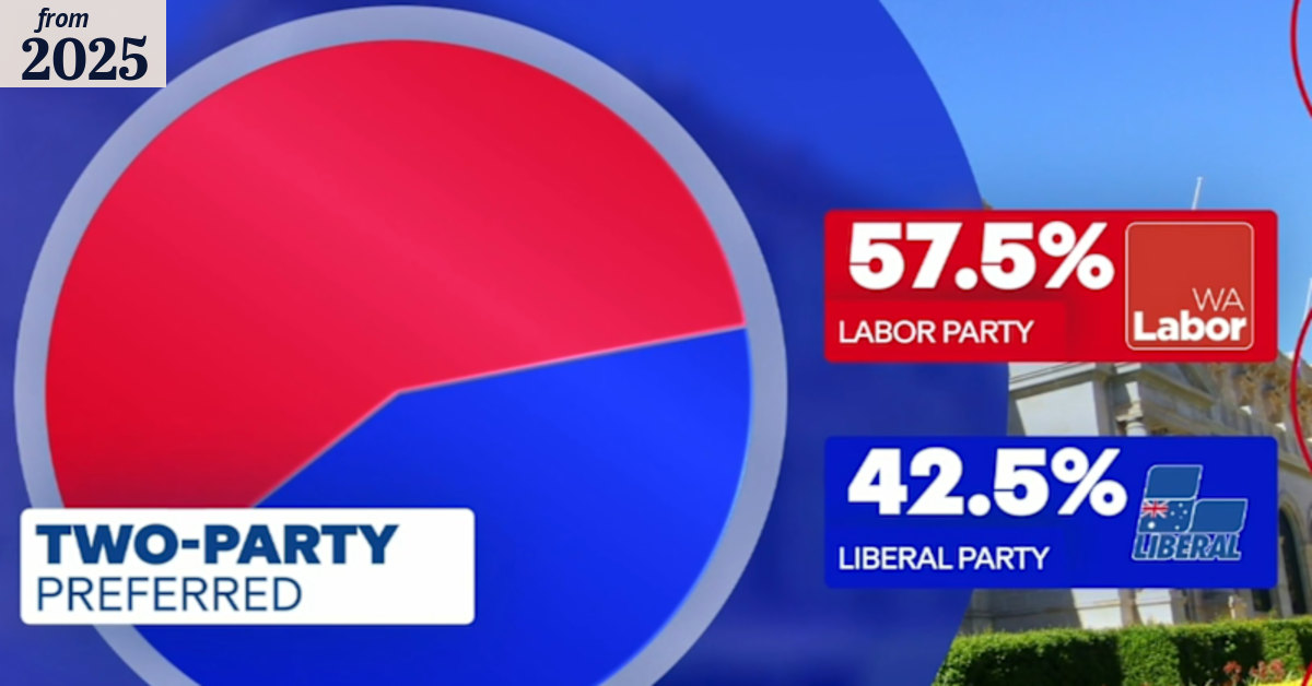 Polls show WA Labor could win historic third term